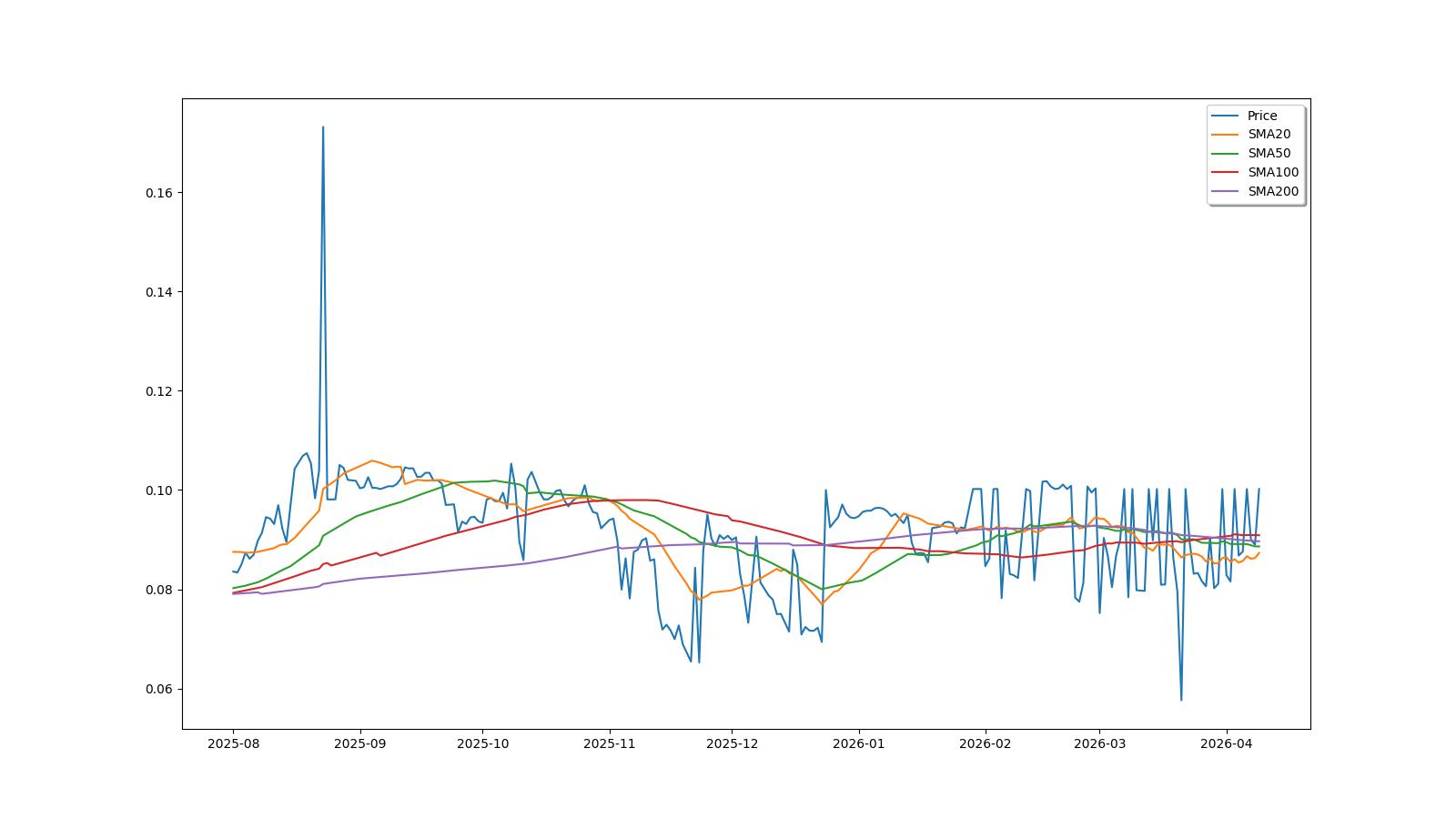 Transfercoin Simple Moving Averages