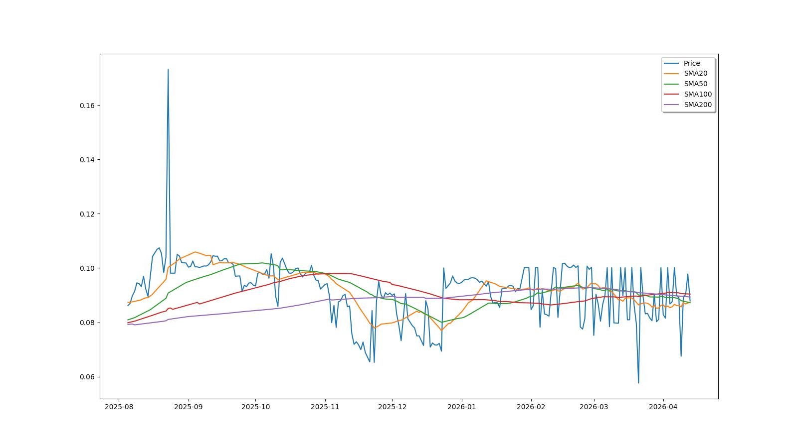 Transfercoin Simple Moving Averages