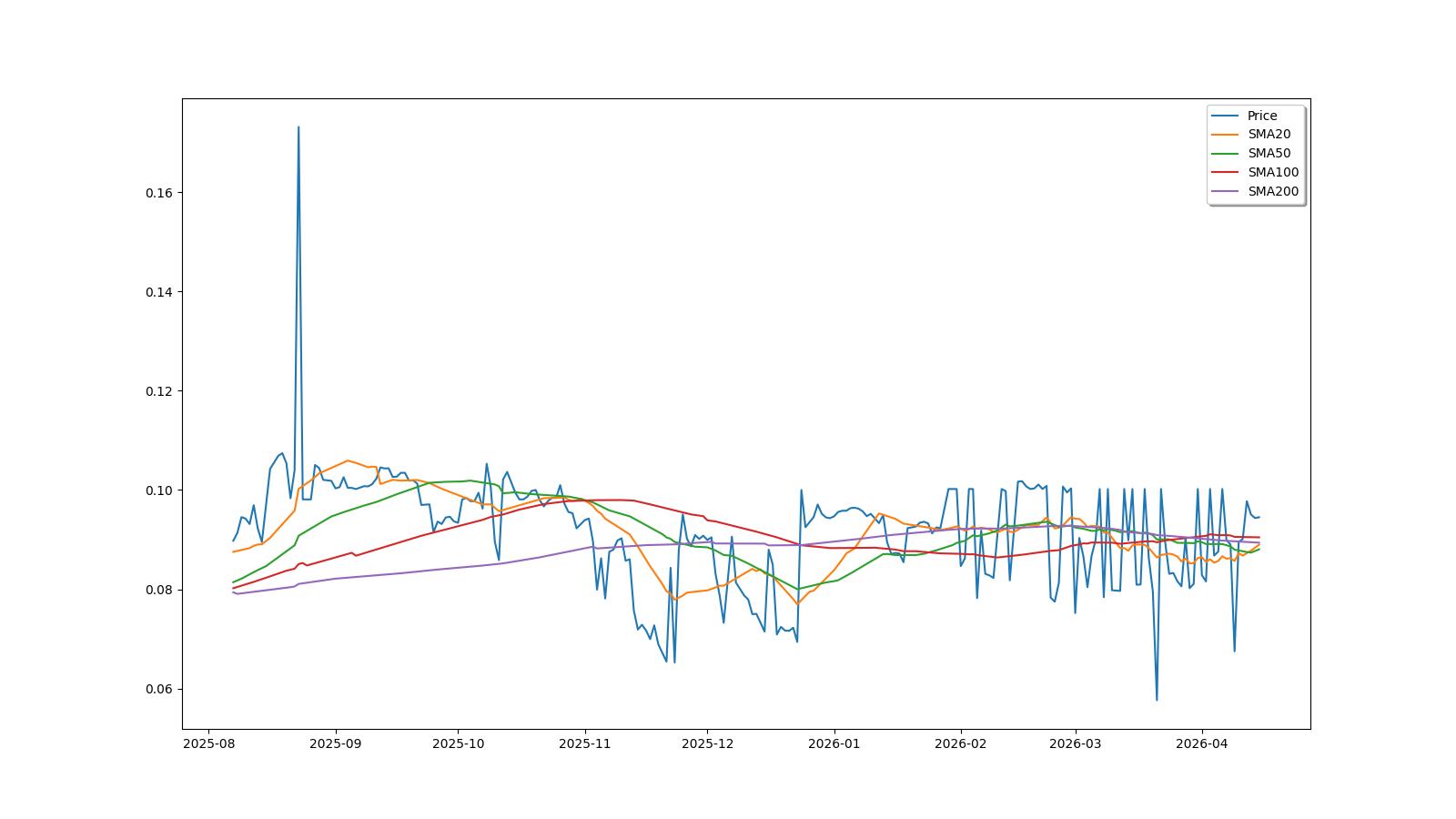 Transfercoin Simple Moving Averages