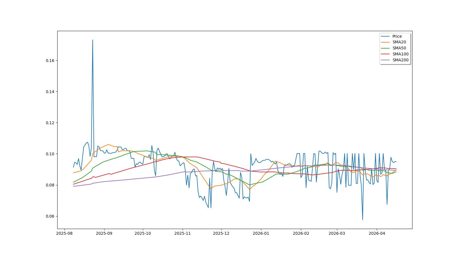 Transfercoin Simple Moving Averages