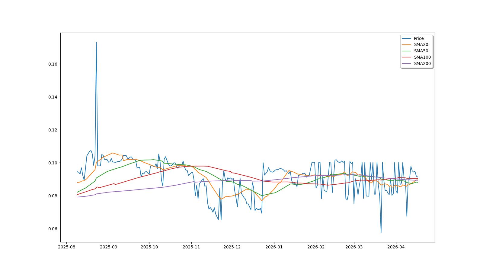 Transfercoin Simple Moving Averages