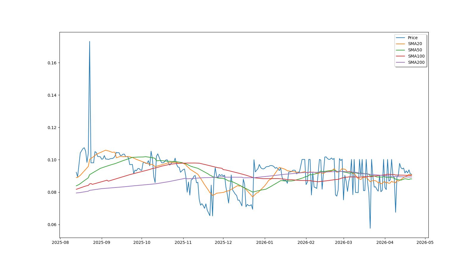 Transfercoin Simple Moving Averages