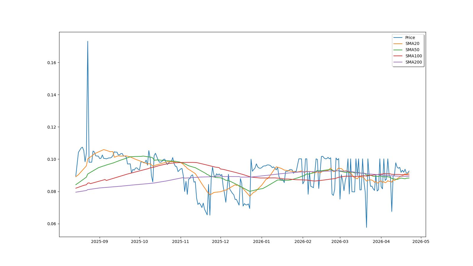 Transfercoin Simple Moving Averages
