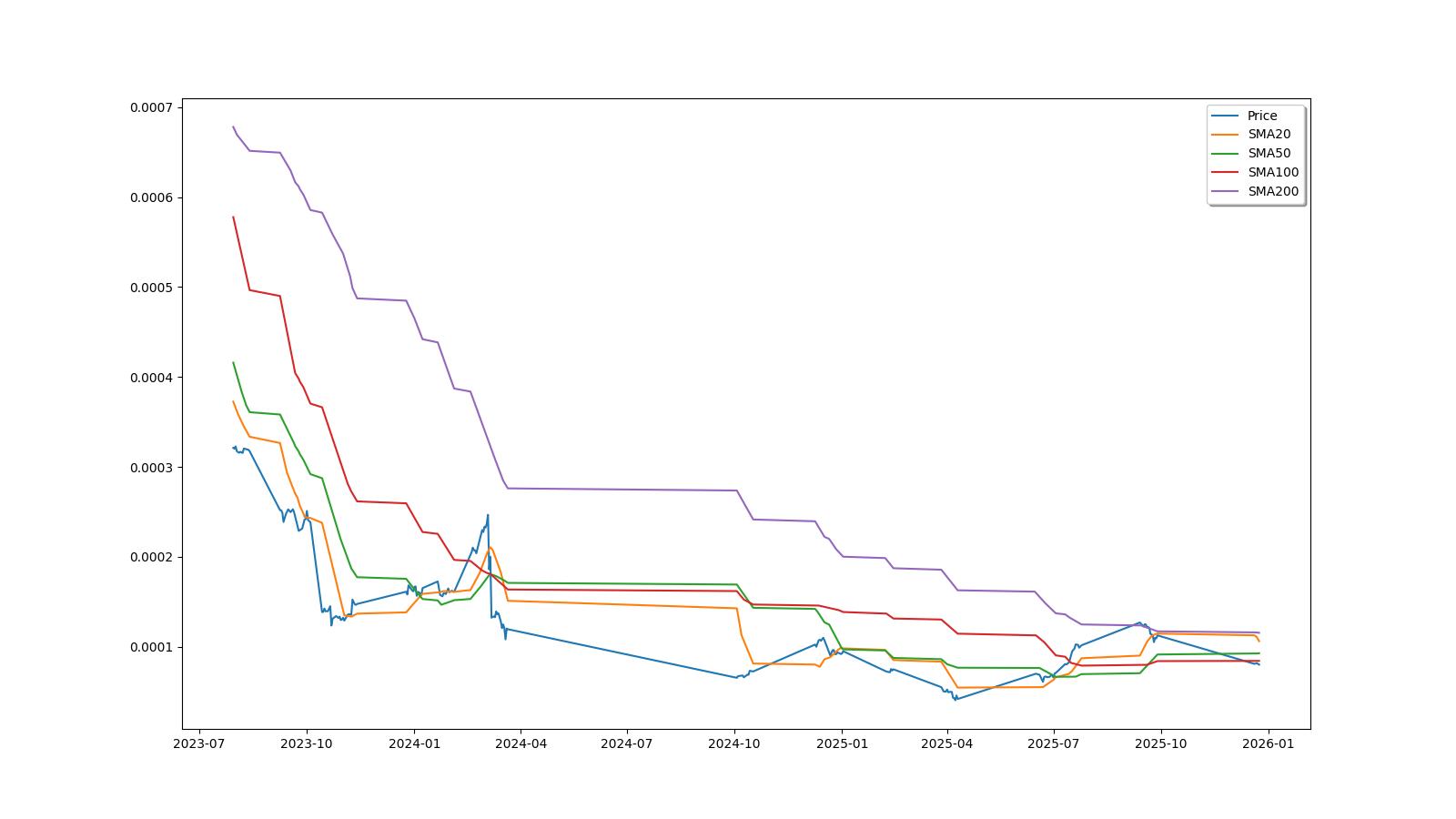 Transient Simple Moving Averages