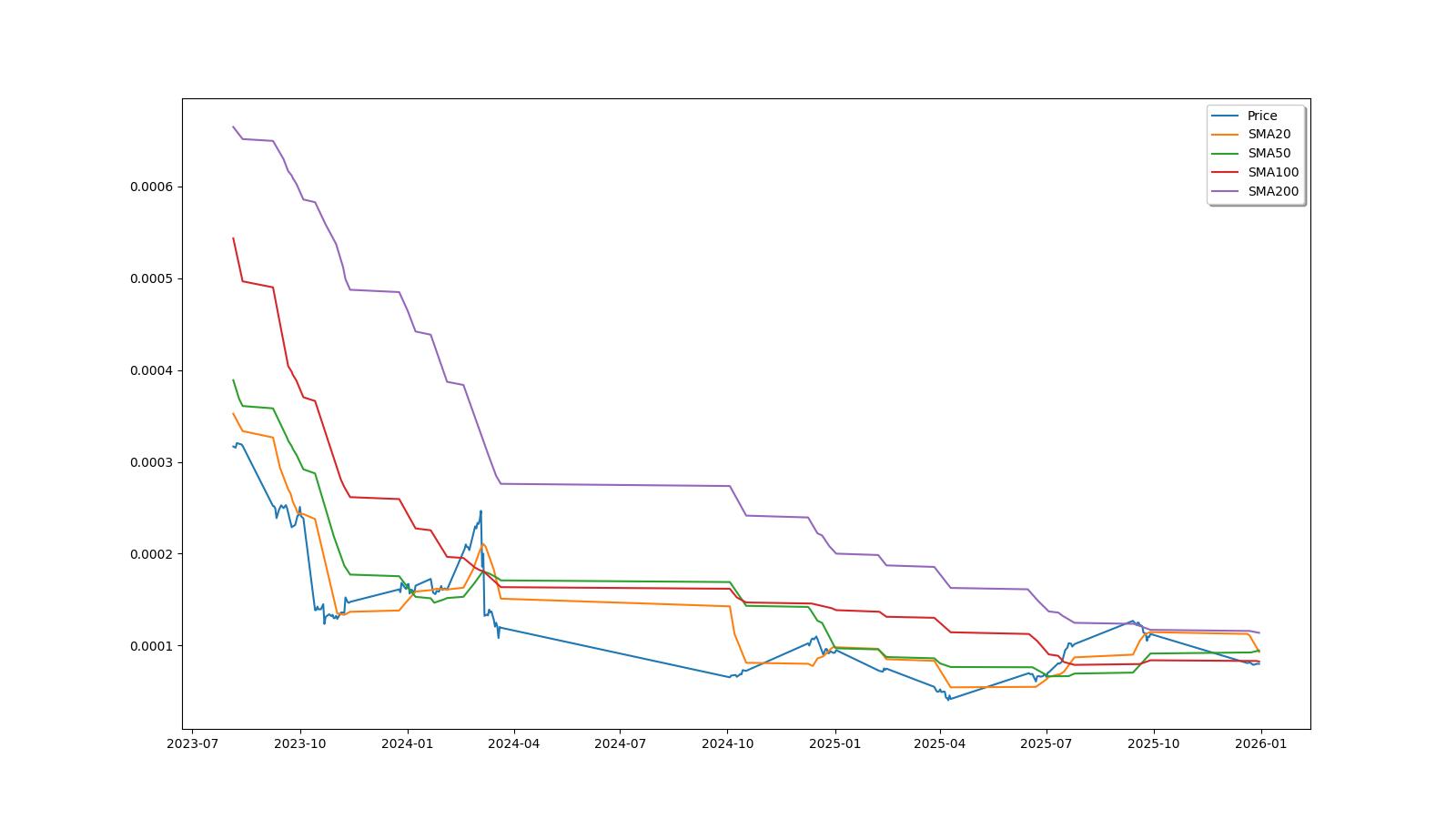 Transient Simple Moving Averages