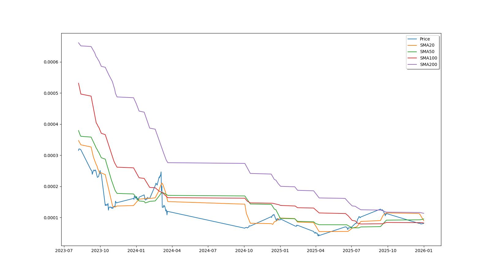 Transient Simple Moving Averages