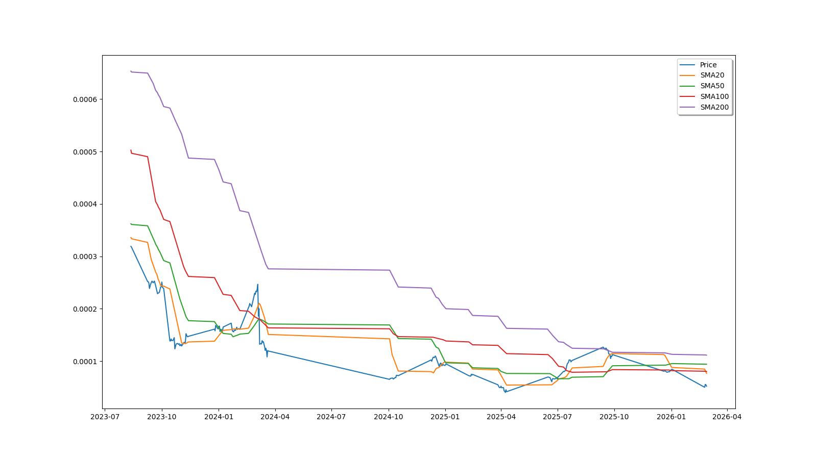 Transient Simple Moving Averages