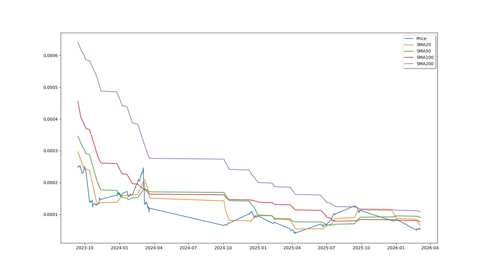 Transient Simple Moving Averages