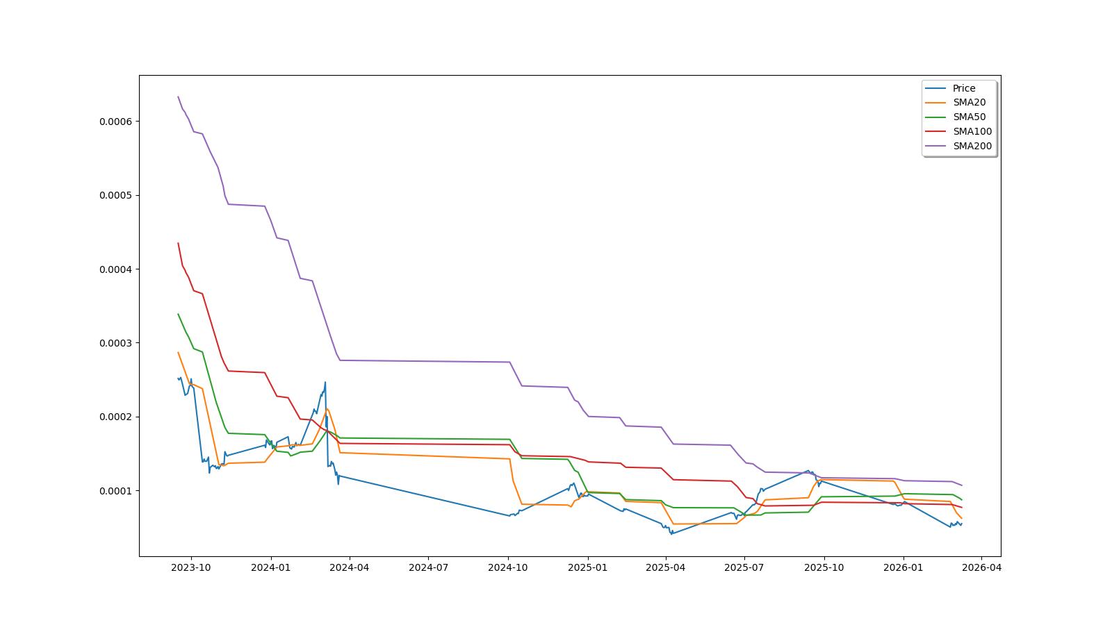 Transient Simple Moving Averages