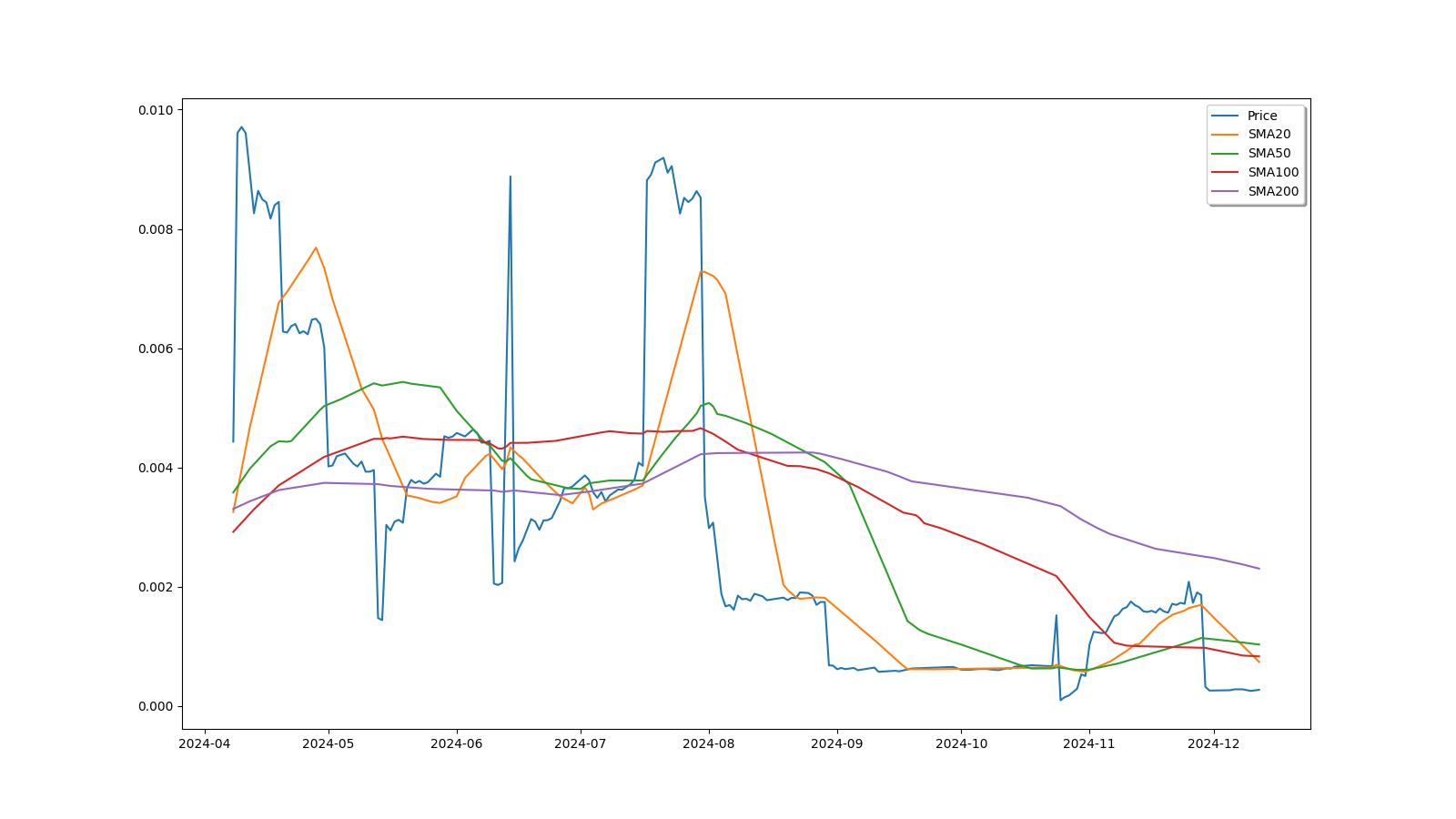Tratok Simple Moving Averages