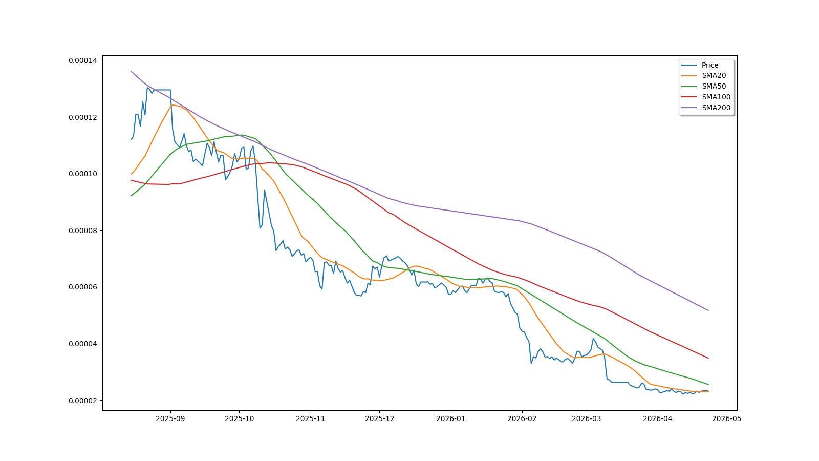 Trava Finance Simple Moving Averages