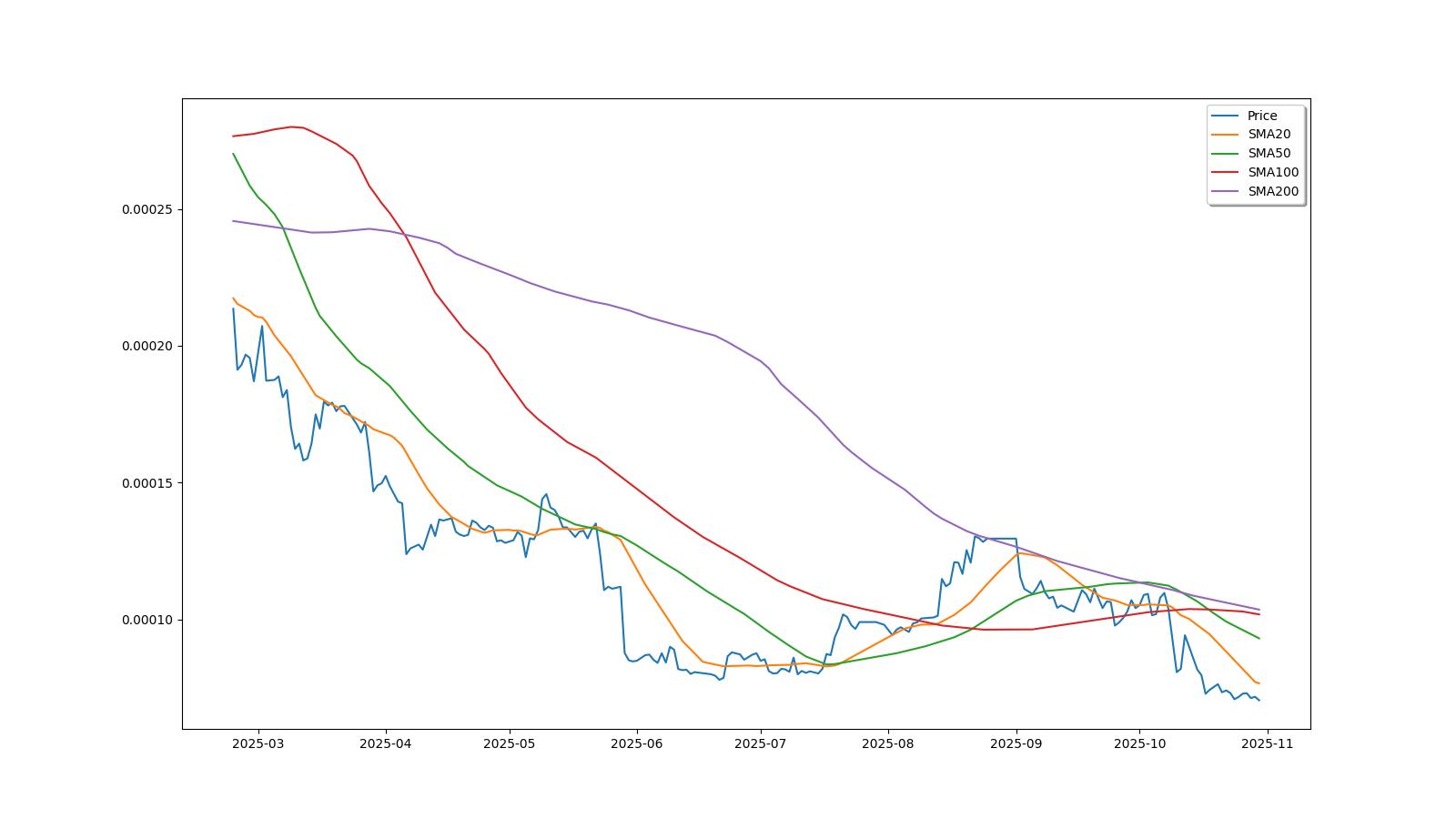 TRAVA.FINANCE Simple Moving Averages