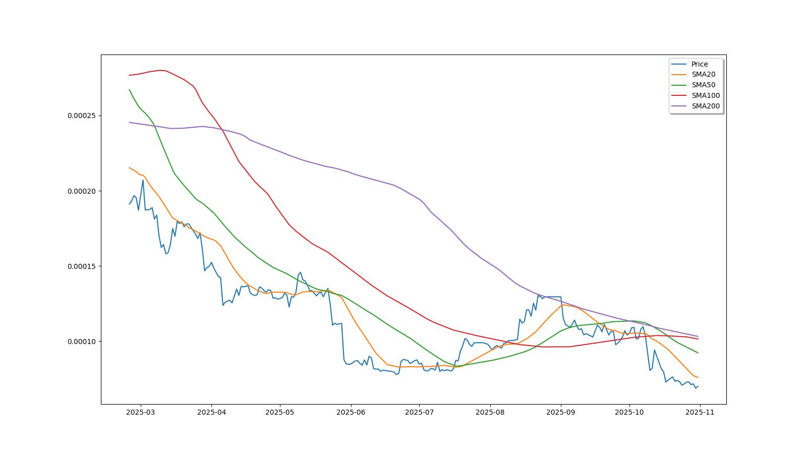 Trava Finance Simple Moving Averages