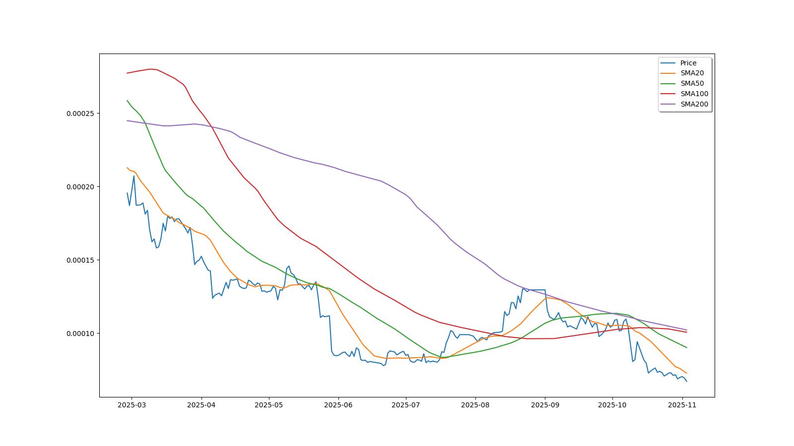 Trava Finance Simple Moving Averages