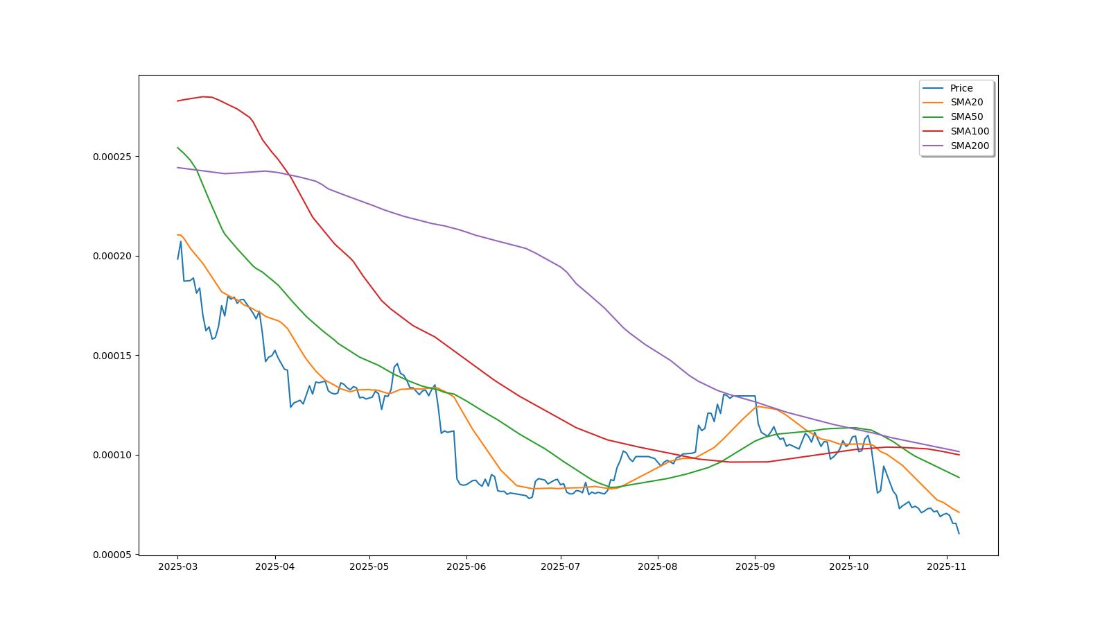 Trava Finance Simple Moving Averages