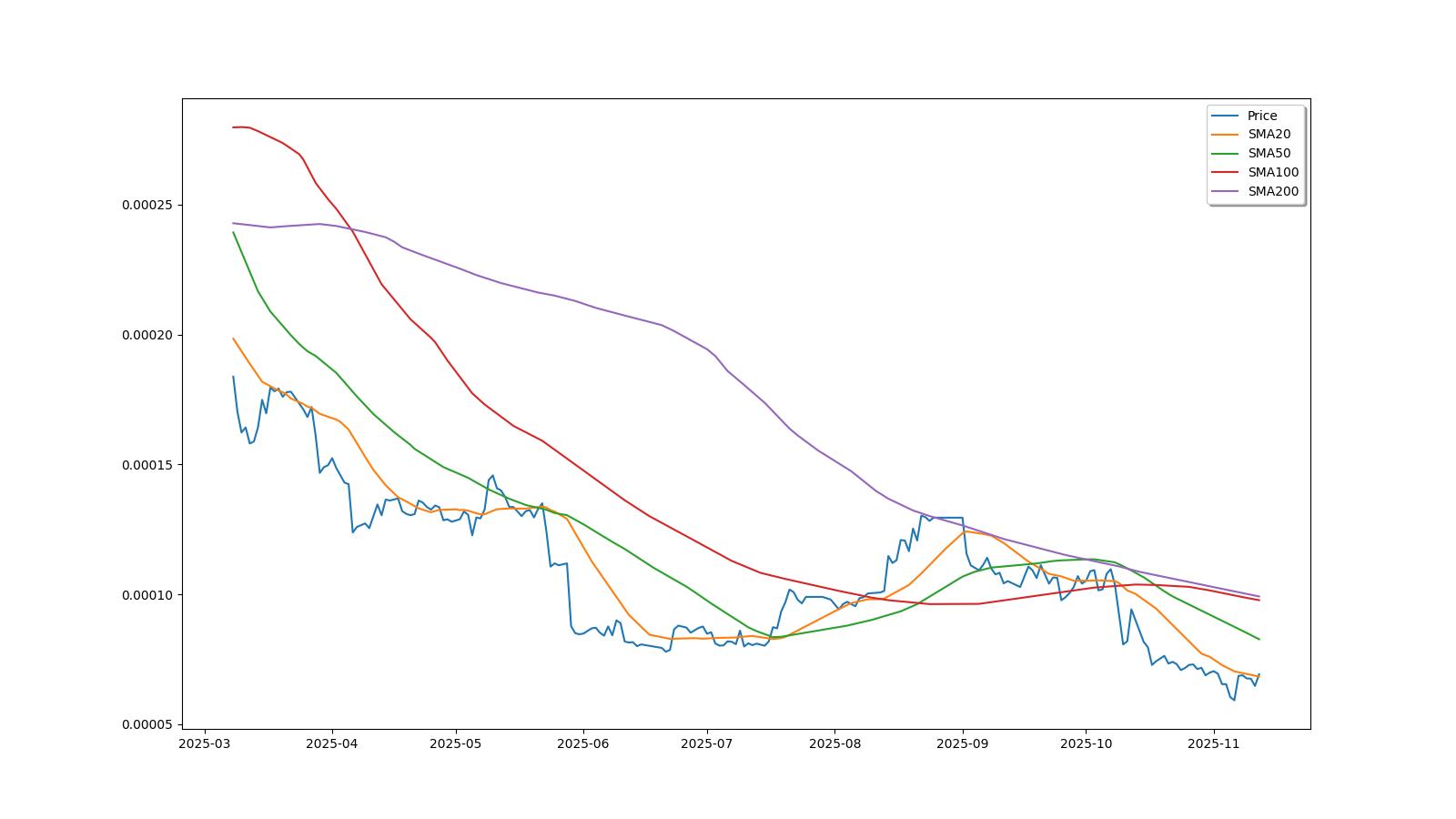 Trava Finance Simple Moving Averages
