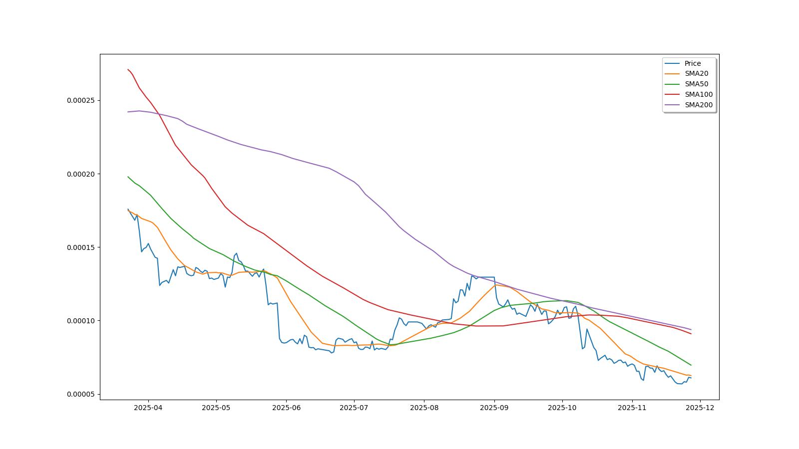 Trava Finance Simple Moving Averages