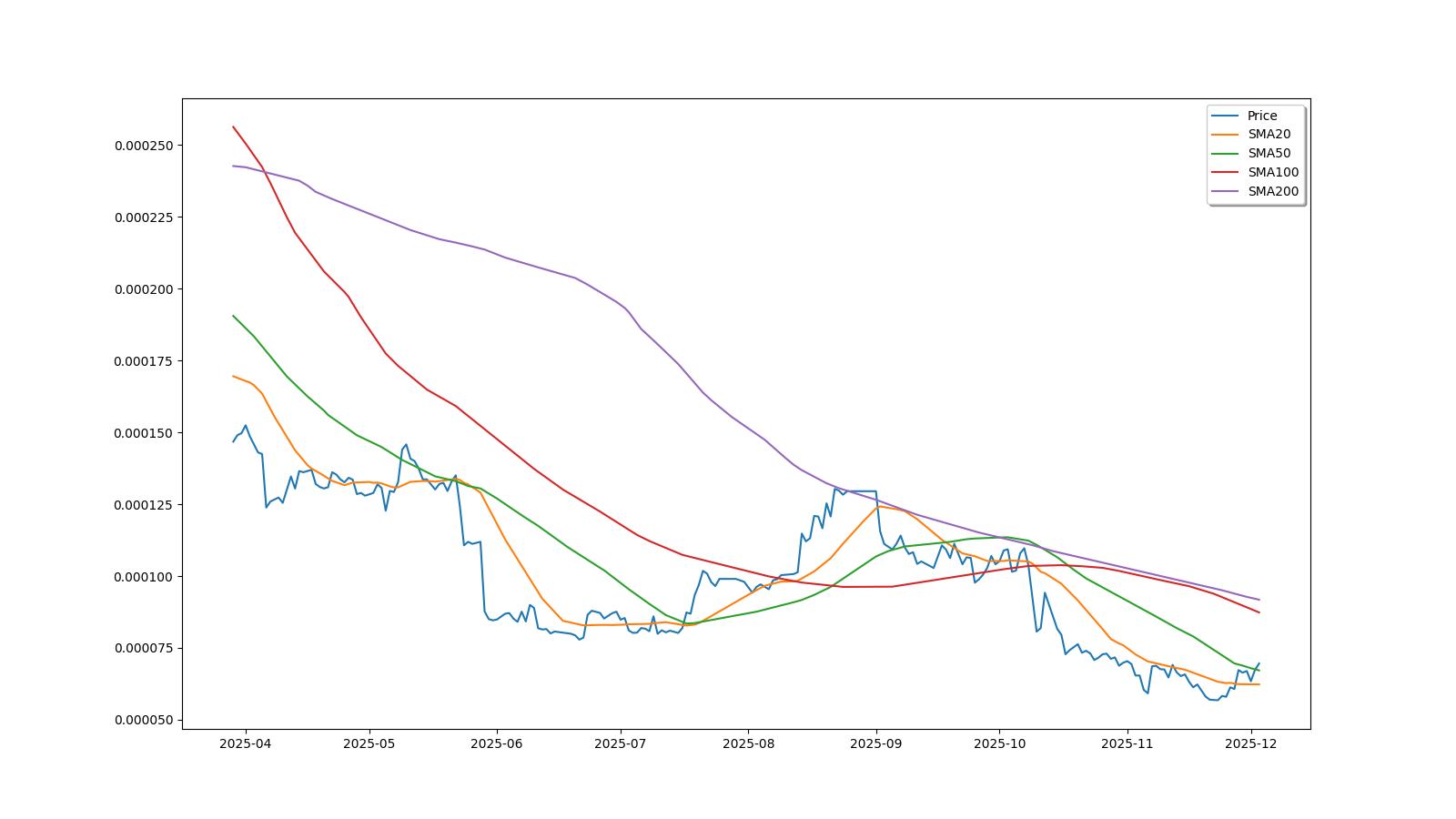 Trava Finance Simple Moving Averages