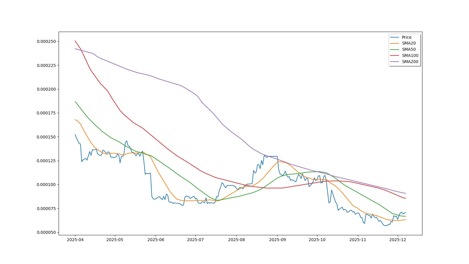 Trava Finance Simple Moving Averages