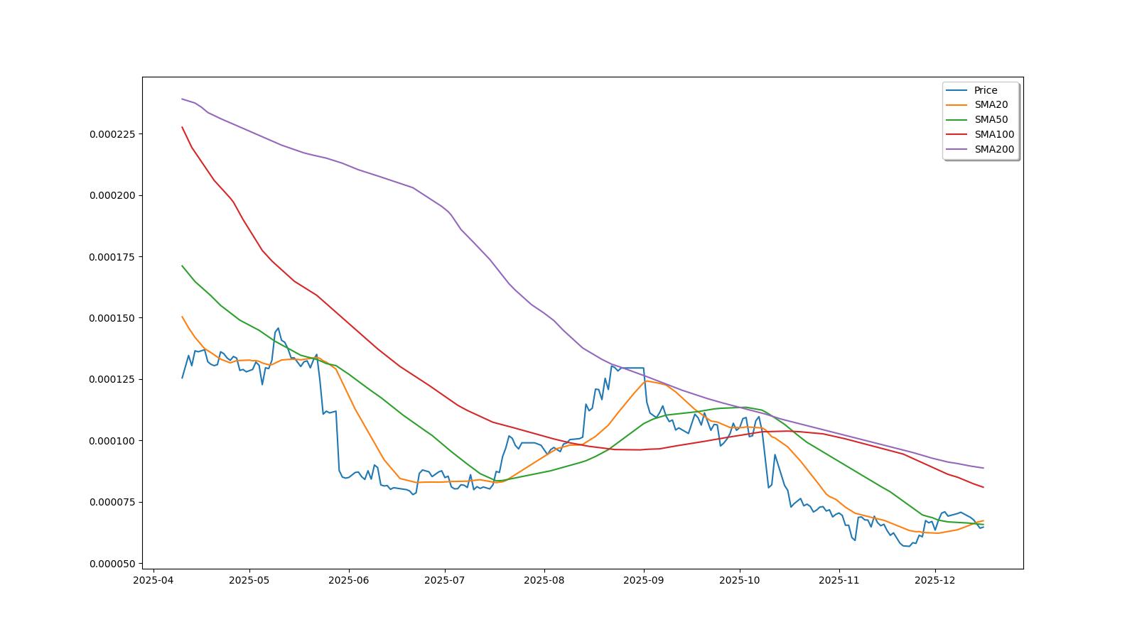 TRAVA.FINANCE Simple Moving Averages
