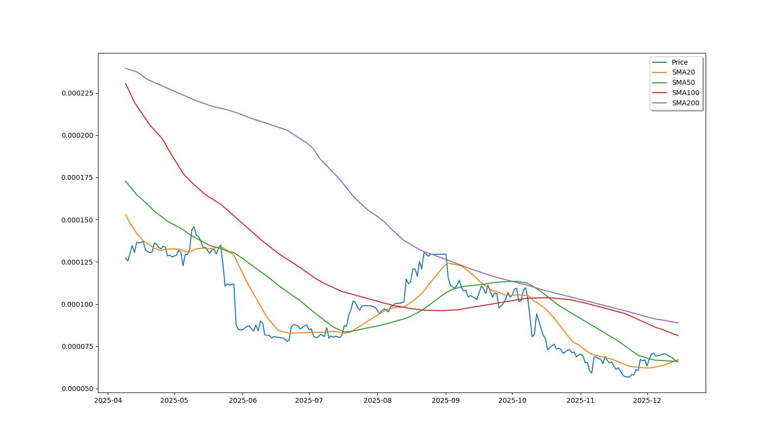 Trava Finance Simple Moving Averages