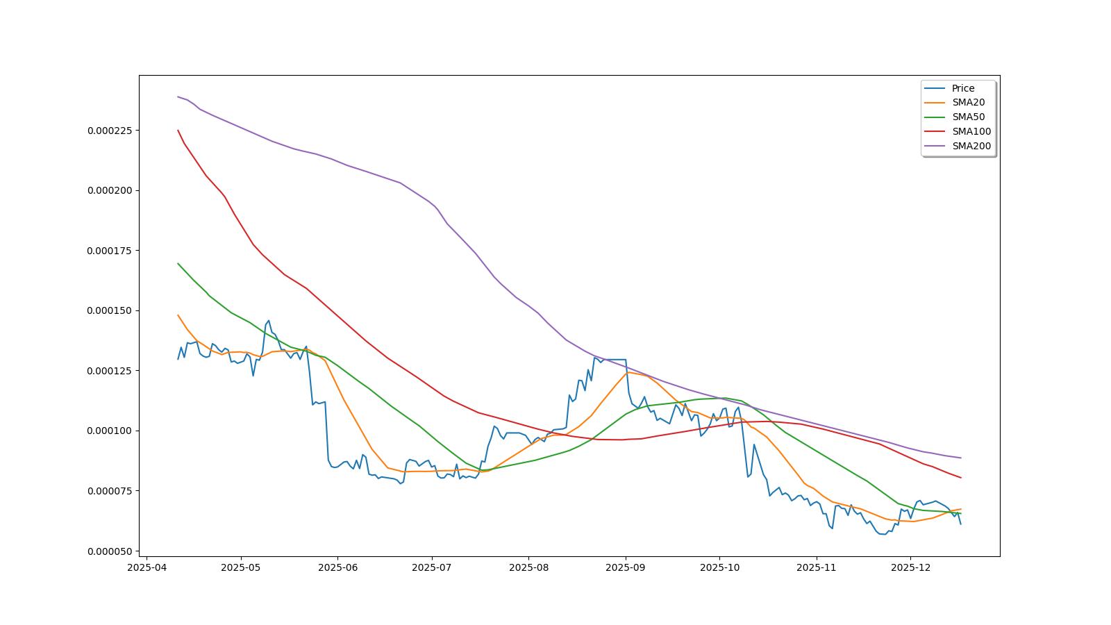 Trava Finance Simple Moving Averages
