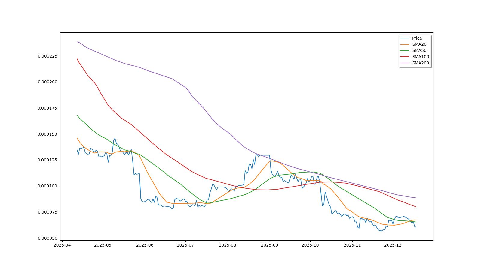 Trava Finance Simple Moving Averages