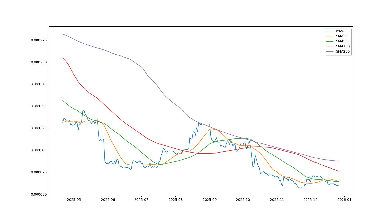 Trava Finance Simple Moving Averages