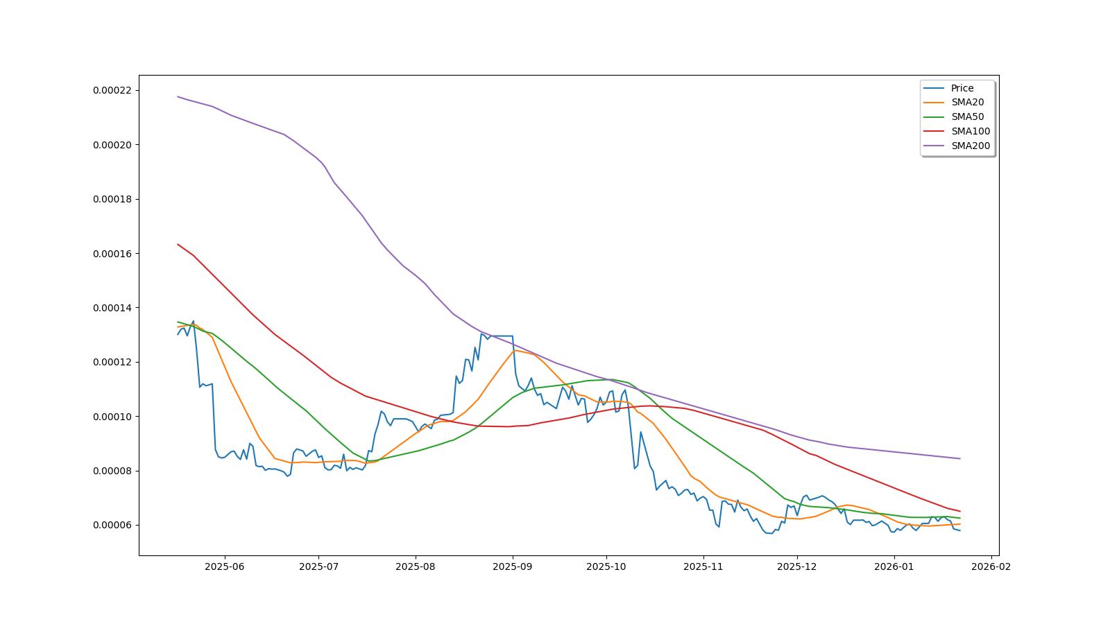 Trava Finance Simple Moving Averages