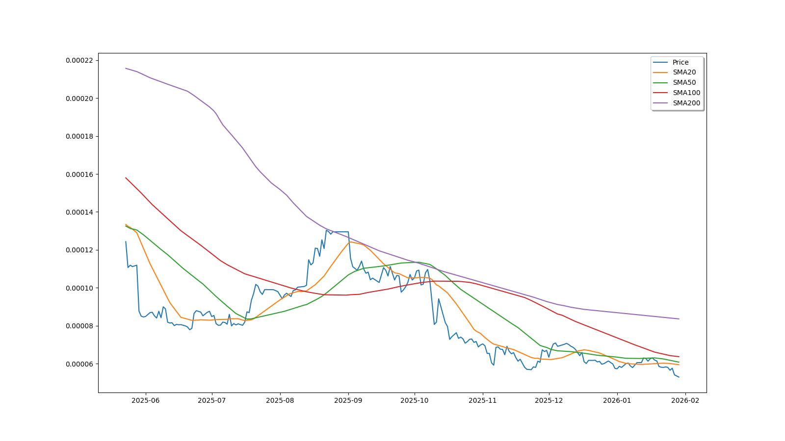 TRAVA.FINANCE Simple Moving Averages