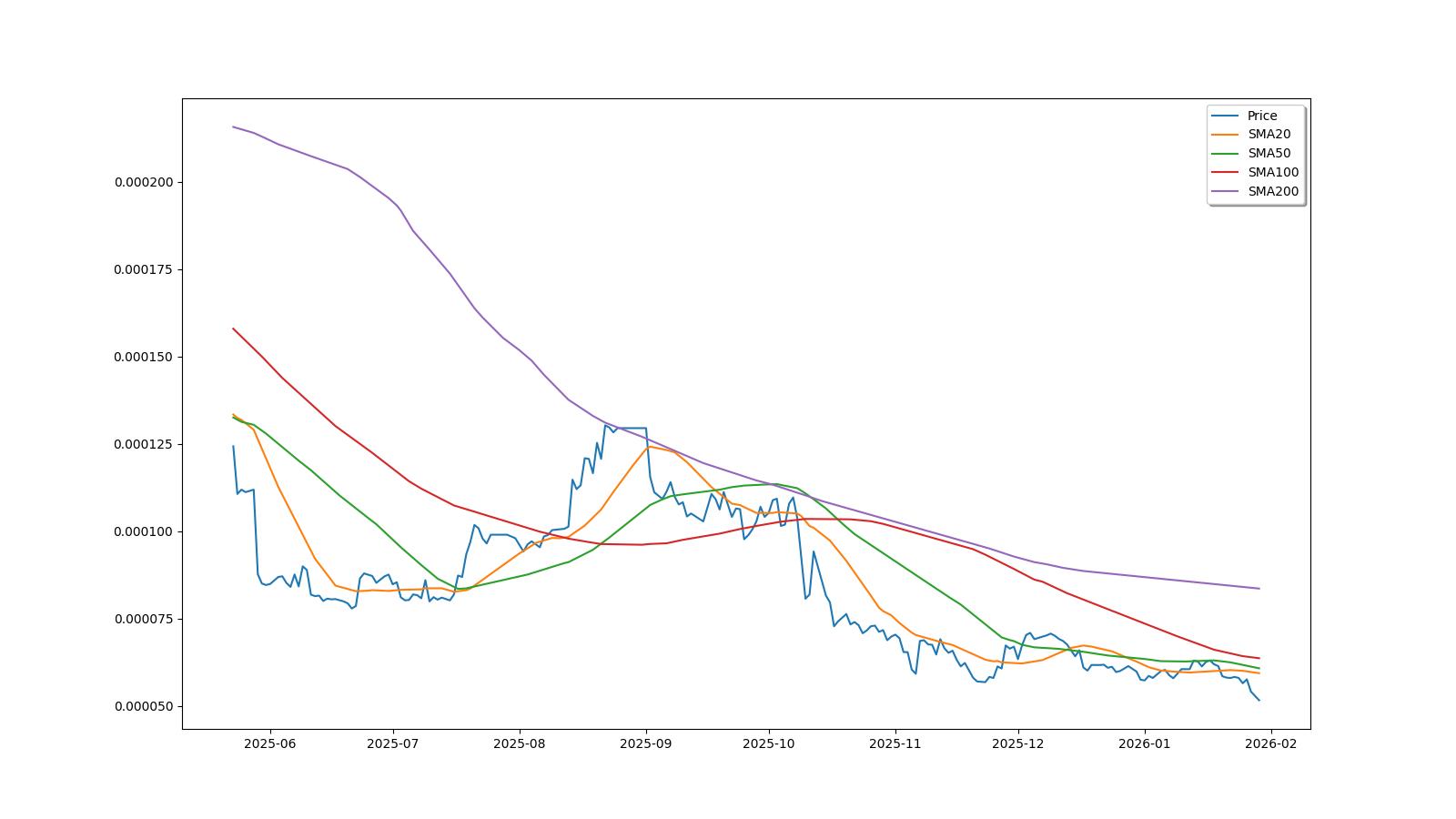Trava Finance Simple Moving Averages