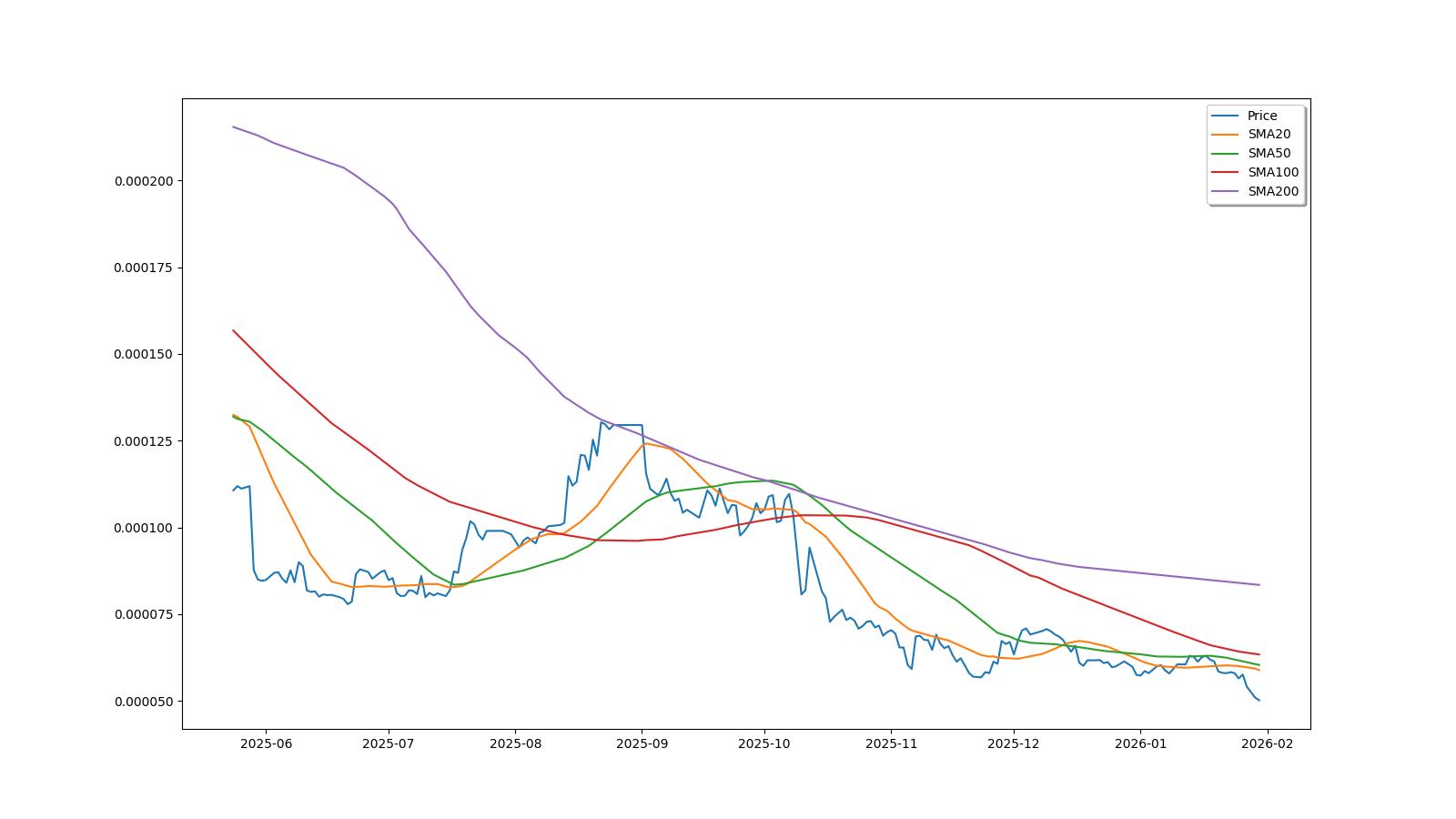 Trava Finance Simple Moving Averages