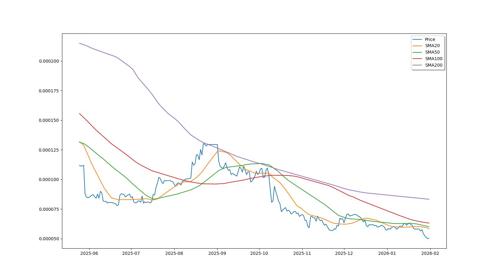 Trava Finance Simple Moving Averages