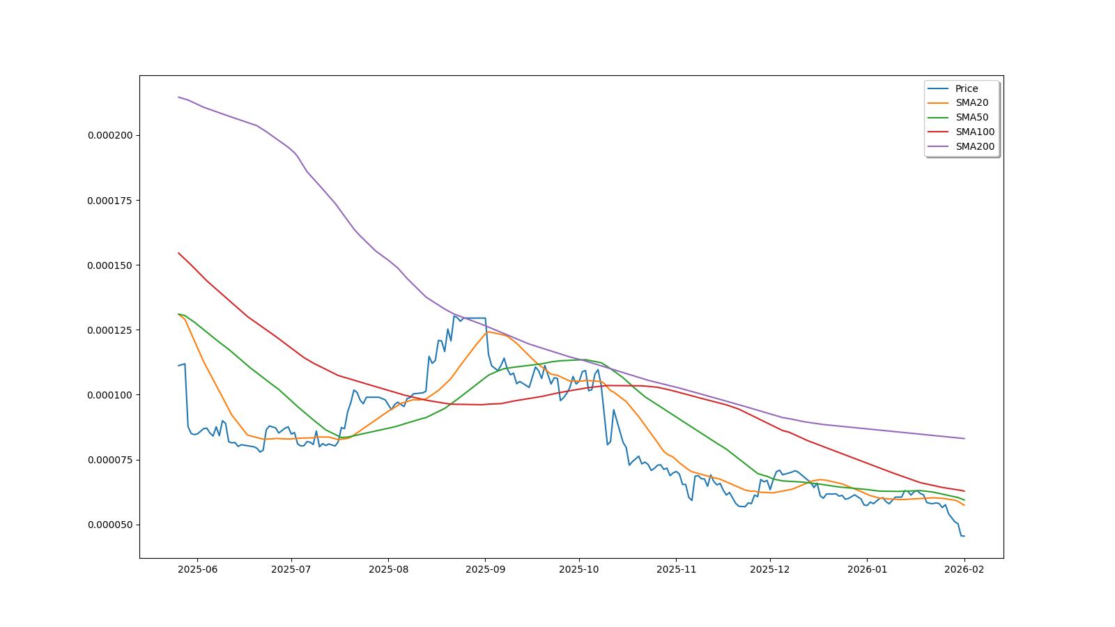 Trava Finance Simple Moving Averages