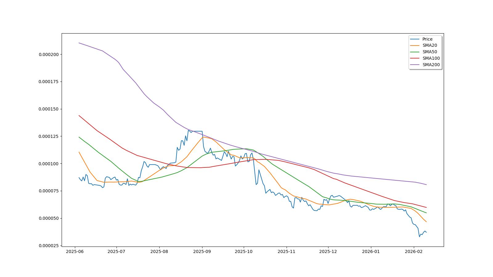 Trava Finance Simple Moving Averages
