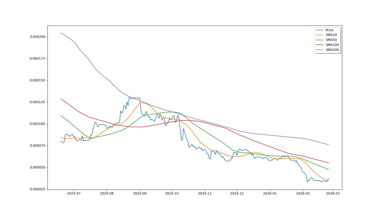 Trava Finance Simple Moving Averages