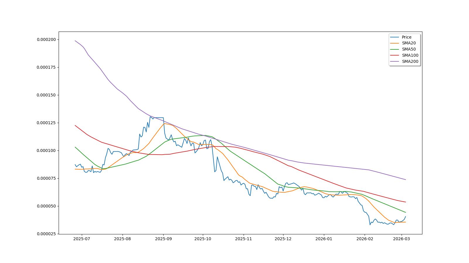 Trava Finance Simple Moving Averages