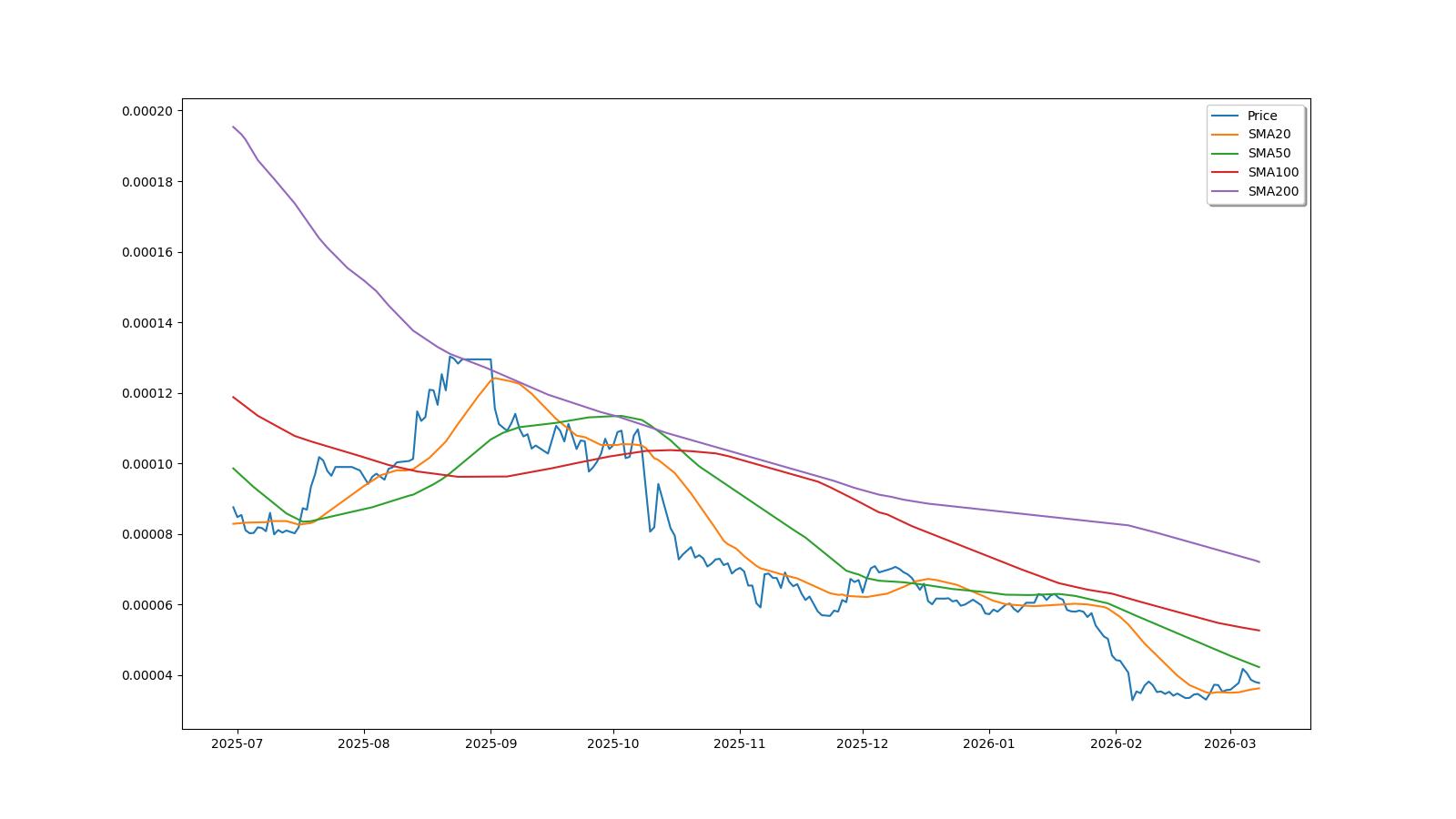 Trava Finance Simple Moving Averages