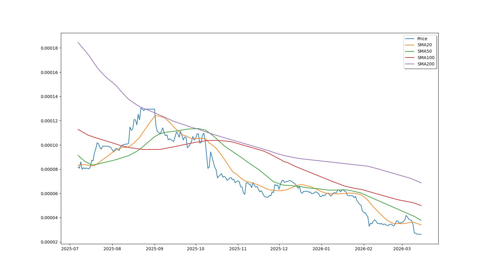 Trava Finance Simple Moving Averages