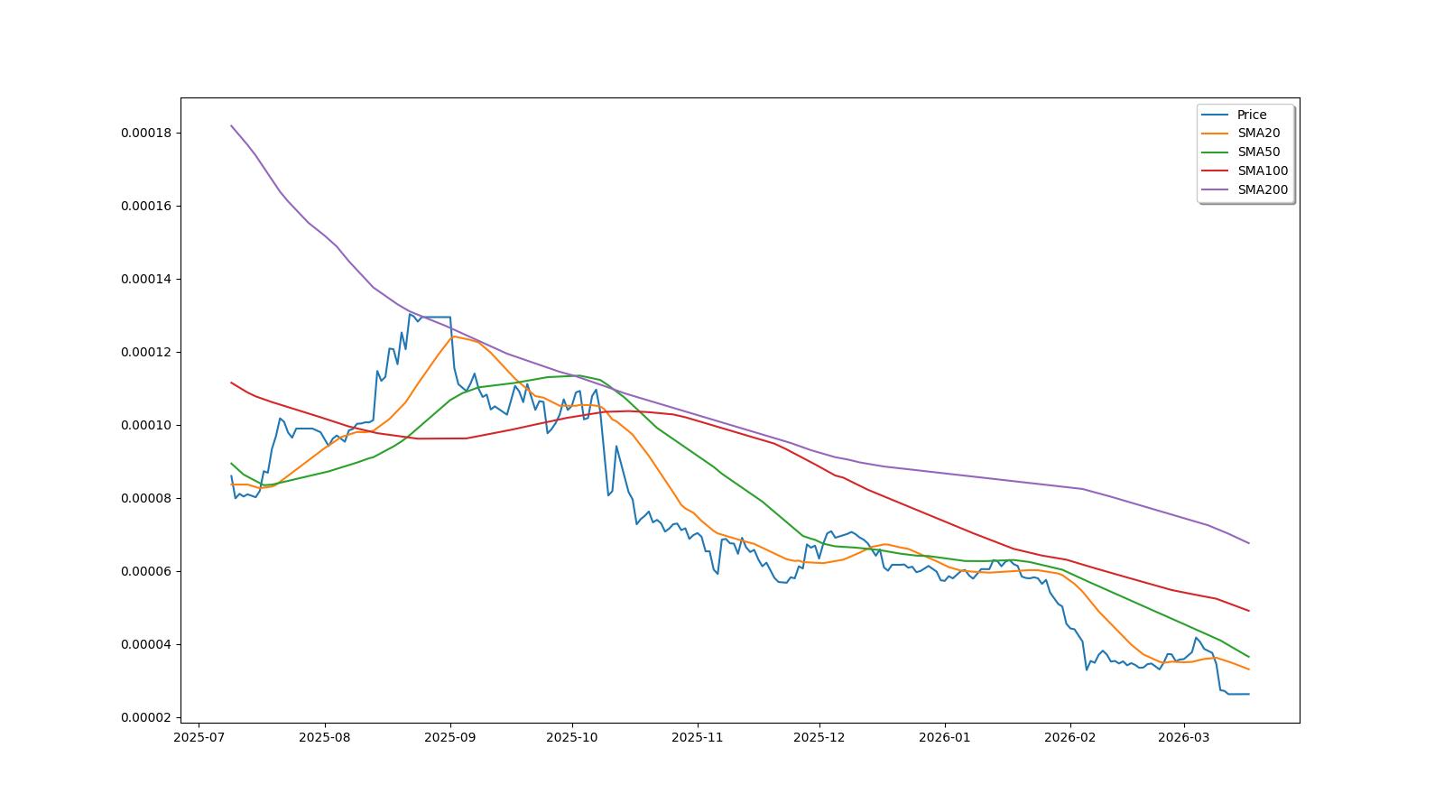 Trava Finance Simple Moving Averages
