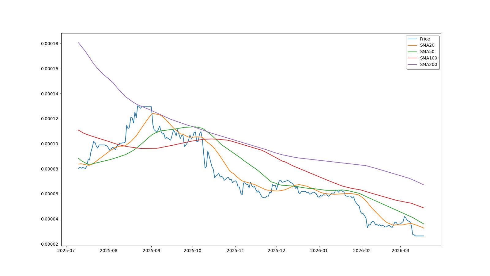 Trava Finance Simple Moving Averages