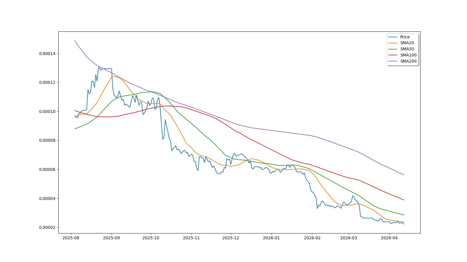 Trava Finance Simple Moving Averages