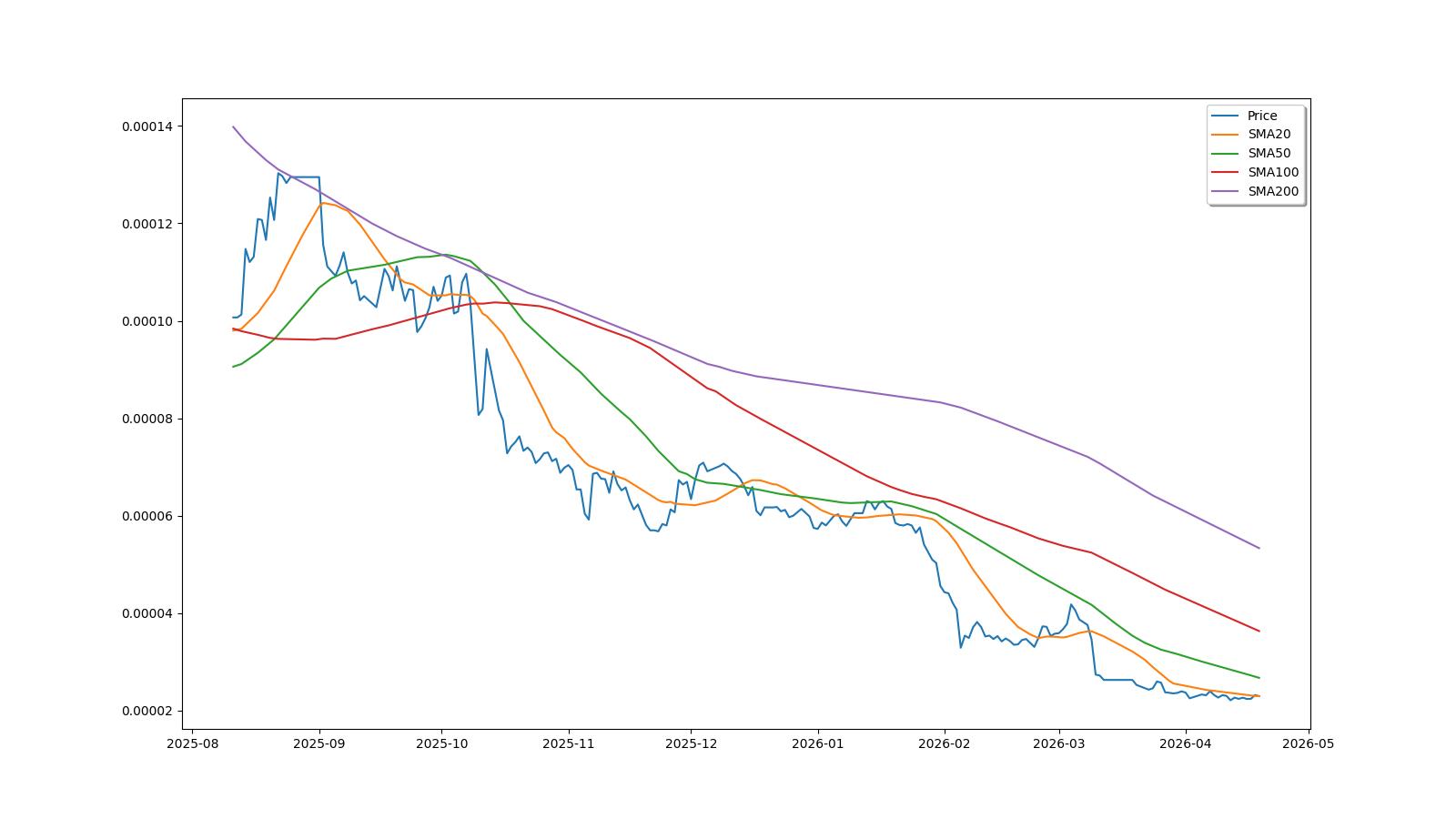Trava Finance Simple Moving Averages