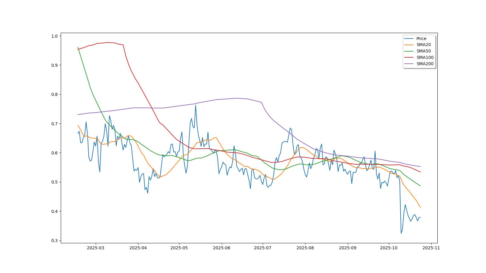 Travala Simple Moving Averages