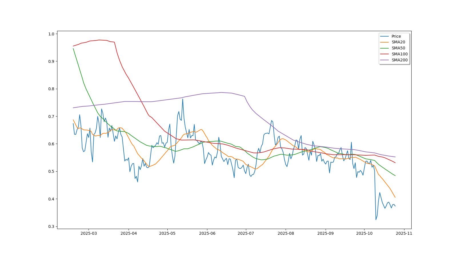 Travala Simple Moving Averages