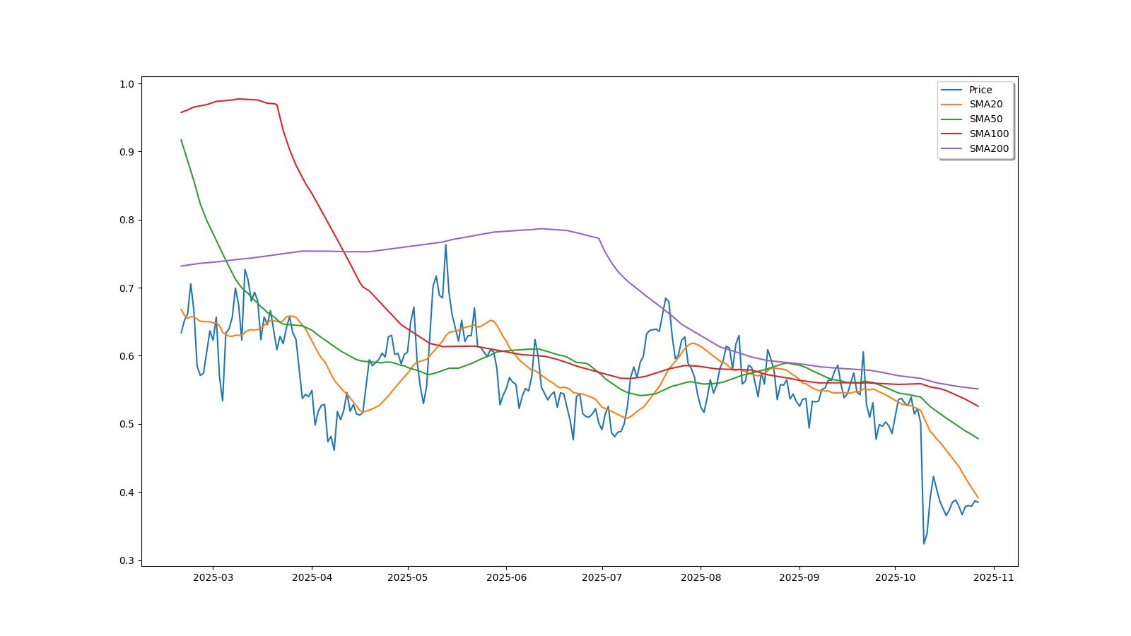 Travala Simple Moving Averages