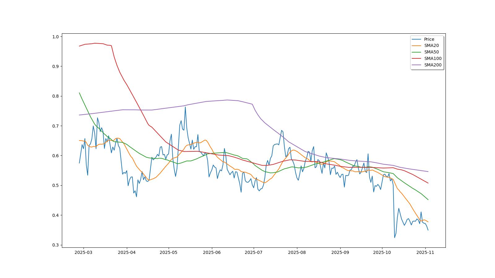 Travala Simple Moving Averages