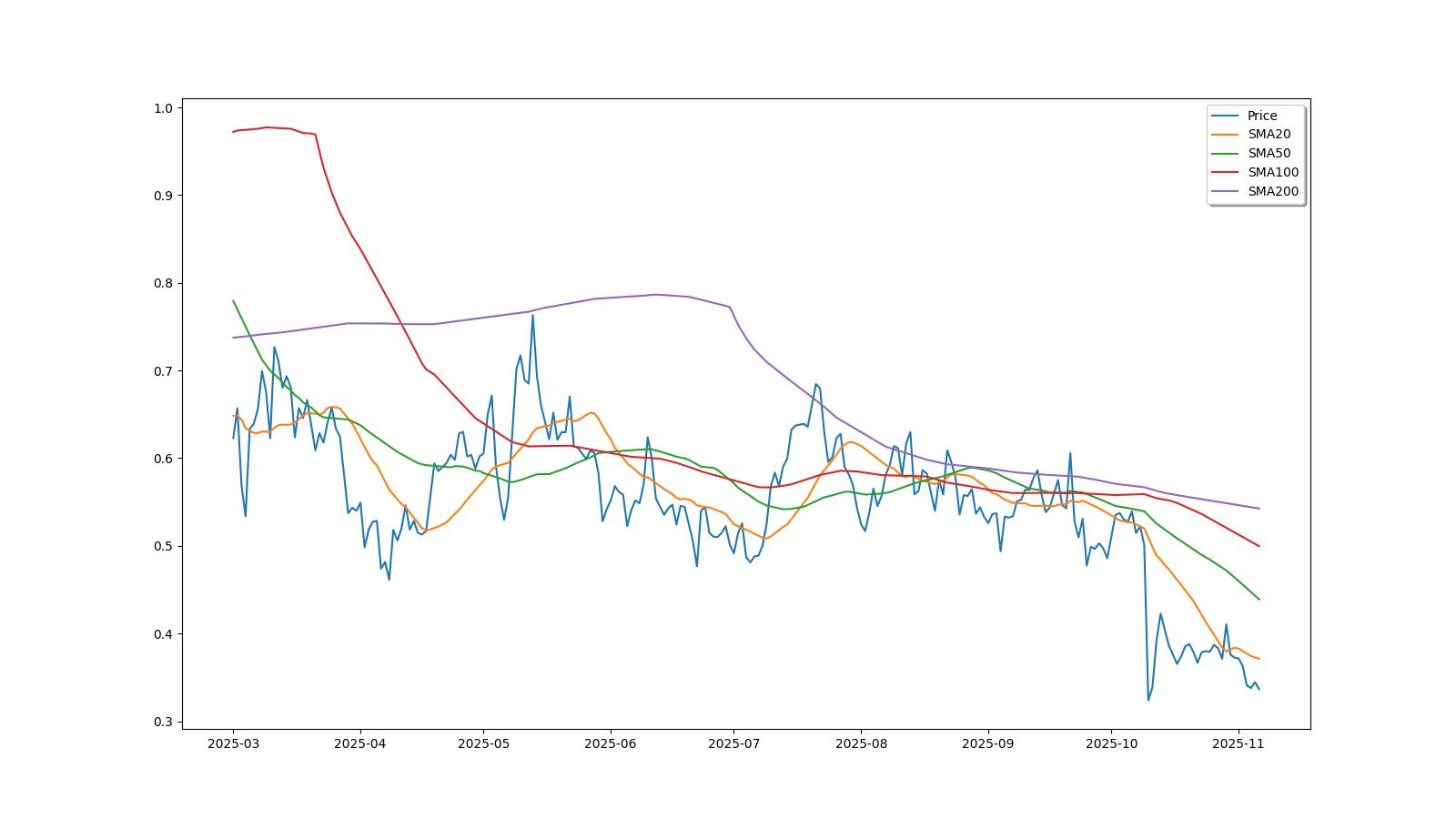 Travala Simple Moving Averages