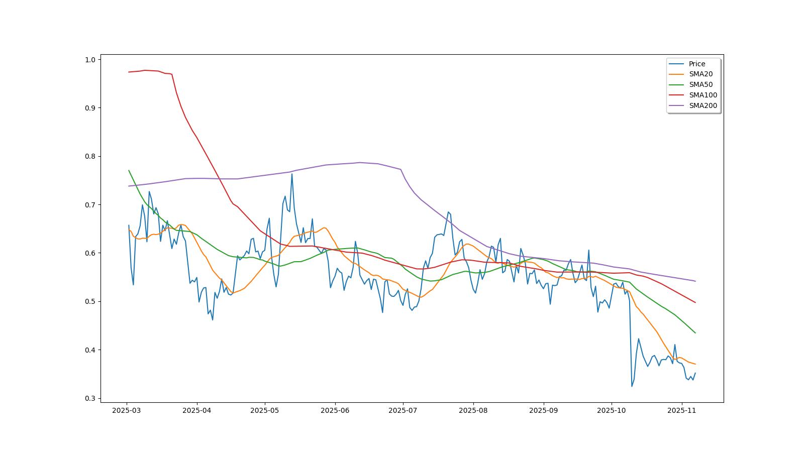 Travala Simple Moving Averages