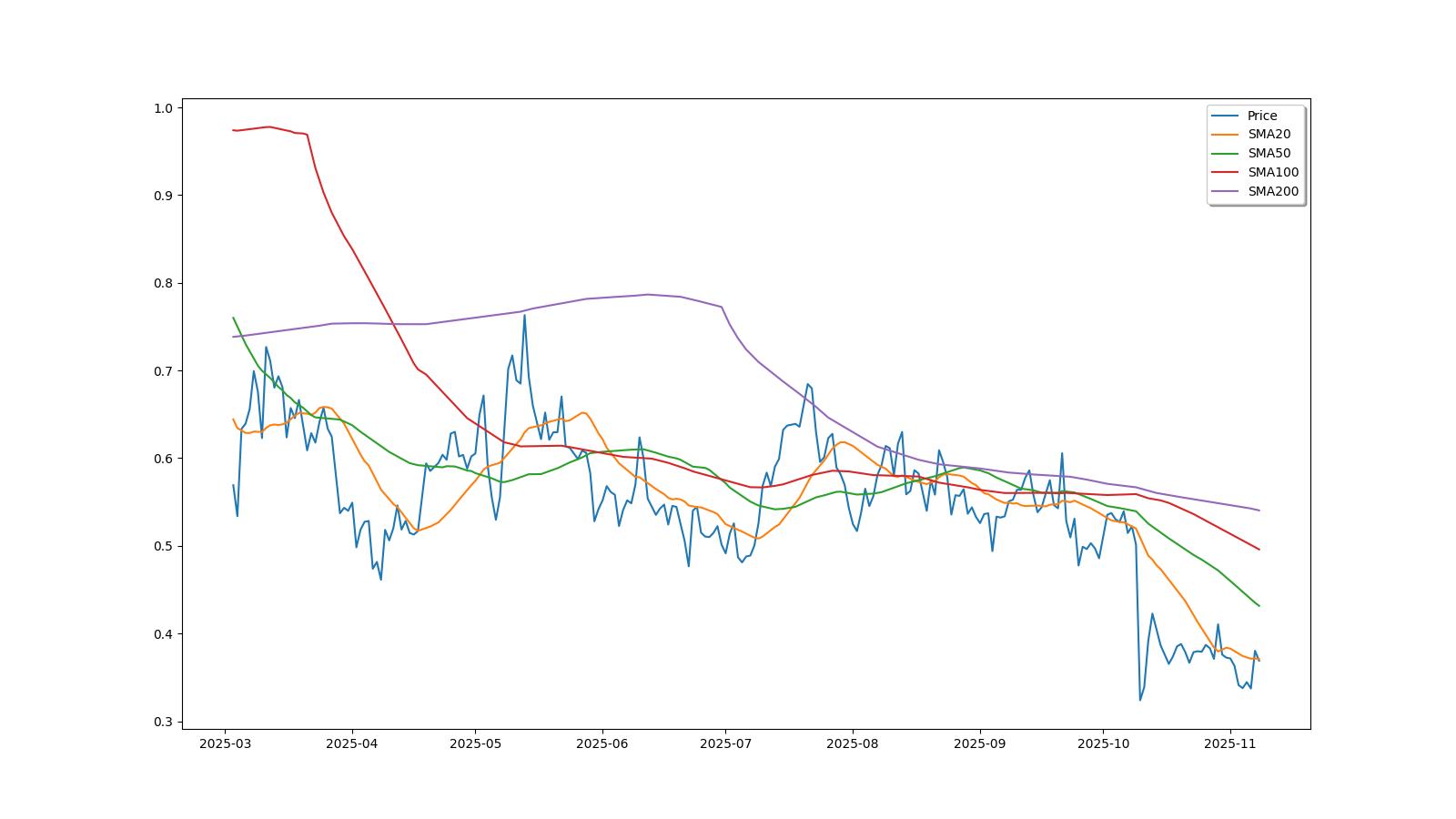 Travala Simple Moving Averages